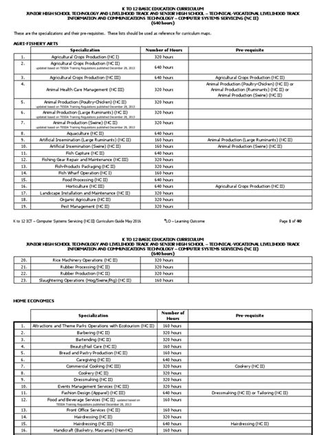 Computer Systems Servicing Nc Ii Cg Pdf Computer Data Storage Educational Technology