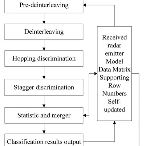 Standard Extended Radar Emitter Model Structure Figure Download Scientific Diagram