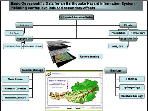 Remote Sensing And Gis Contribution To A Gis Database Download Scientific Diagram