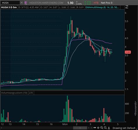 Auto Significant Price Levels For Thinkorswim Usethinkscript Community