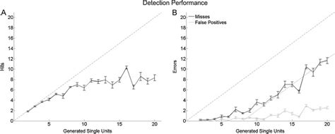 Spike Sorting Performance With Increasing Number Of Neurons The Mean Download Scientific