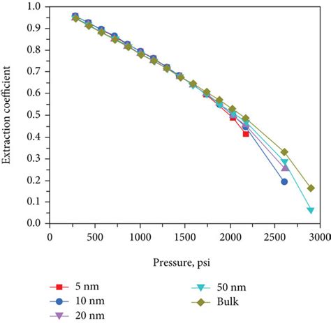 Extraction Coefficient Of Lighter Hydrocarbons For The Bakken Tight Oil