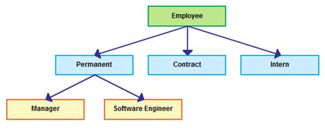 Hierarchical Data Model With Diagram What Is A Database Mode