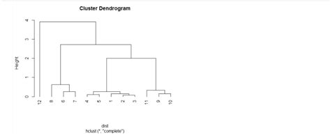 Solved Consider The Dendrogram Below If We Use A Chegg