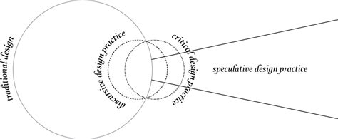 Introduction To Speculative Design Practice Speculative