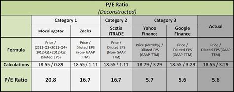 The Not So Standard Trailing P E Ratio Seeking Alpha