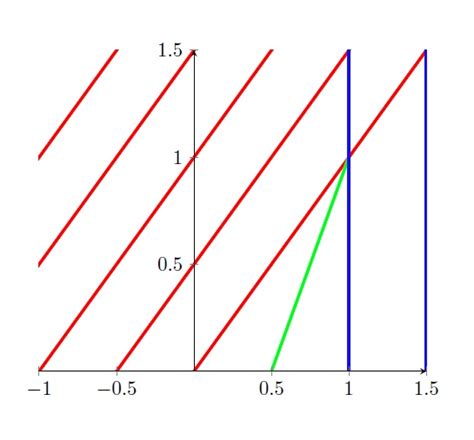 Tikz Pgf Graphing Function TeX LaTeX Stack Exchange