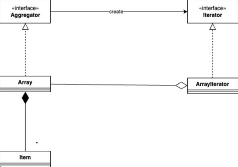 Iterator