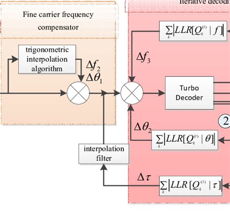 Receiver Framework Block Diagram Download Scientific Diagram
