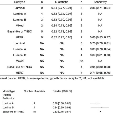 The C Statistic Values Of Breast Cancer Molecular Subtypes Identified