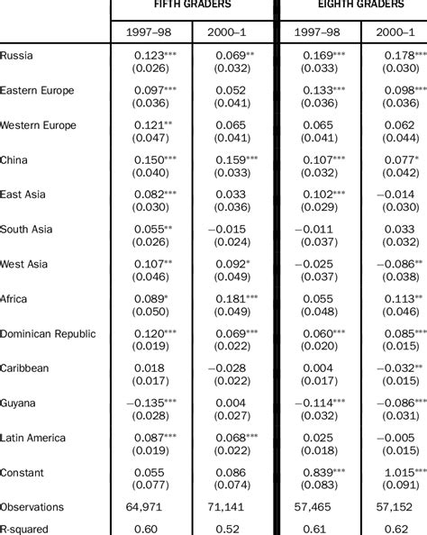 Regional Regression Coefficients Education Production Functions