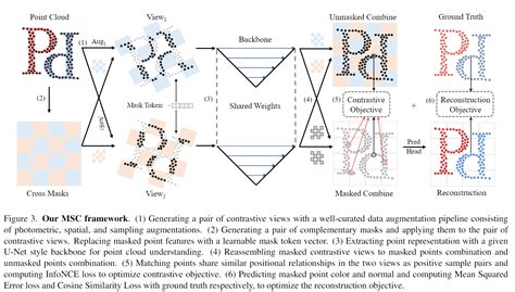论文阅读 masked scene contrast a scalable framework for unsupervised 3d