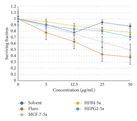 Dose Dependent Response Of Two Cell Lines Cells Treated With The