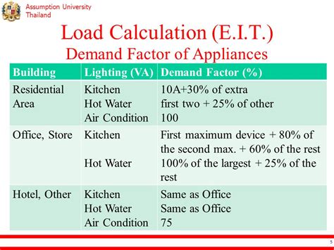 Residential Electrical Load Calculations