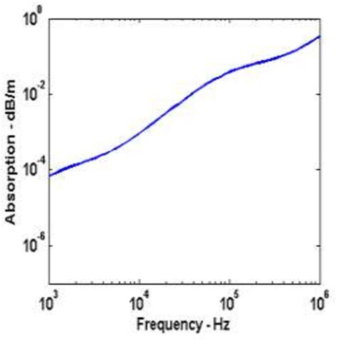 Figure 11 From Underwater Acoustic Signal Denoising Based Upon