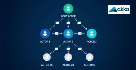 Akka Through Examples Part 2