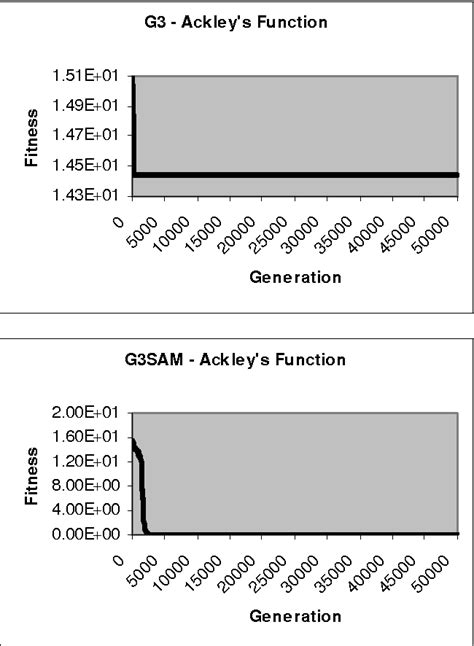 Table 1 From Self Adaptive Mutation For Enhancing Evolutionary Search In Real Coded Genetic