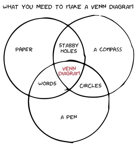 John Venn Would Be Surprised By These Venn Diagrams Mirror Online