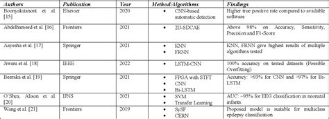 Table I From An Epileptic Seizure Detection System Based On Mediapipe And Deep Learning