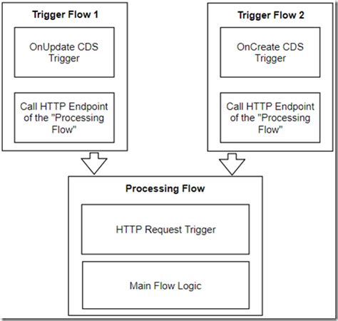 Using Different Connectors With Dynamics Ce Instances When Creating A