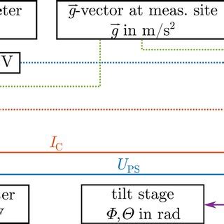 Information Combination Structure CS Controller Set Point PID CTRL Download Scientific