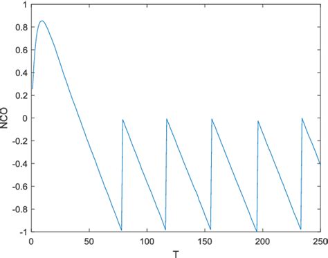 figure 12 from parallel structure of all digital timing synchronization