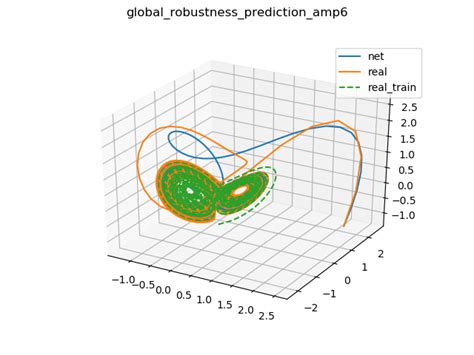 Different Trajectories For A Neural Network With 60 Neurons And 2