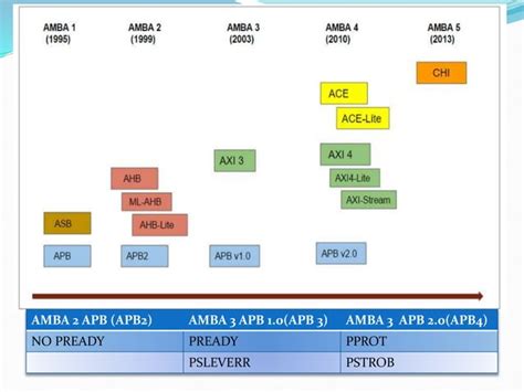 advance peripheral bus pptx