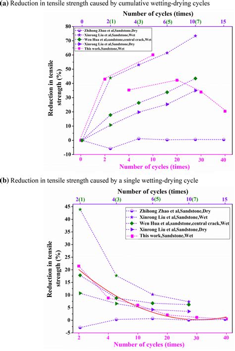 Tensile Strength Reduction Of Sandstone Subjected To Different Numbers Download Scientific