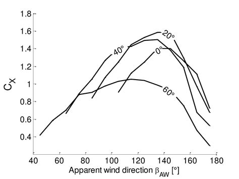 Aerodynamic Coefficient Values For Different Yards Positions