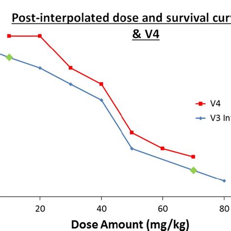 post extrapolated curve for v 1 and v 2 the extrapolated data points