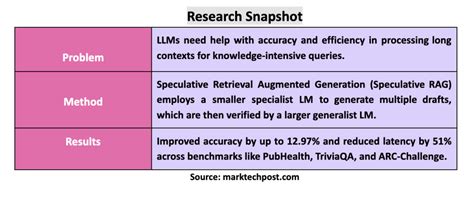 Speculative Retrieval Augmented Generation Speculative Rag A Novel Framework Enhancing