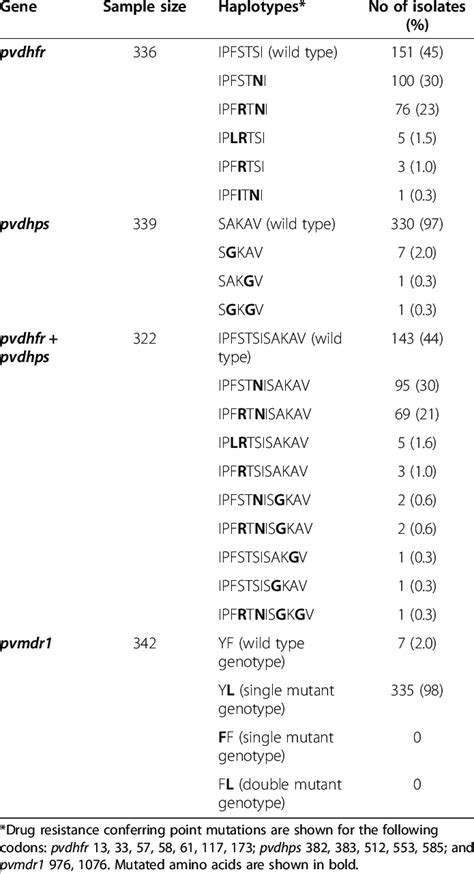 Of Multilocus Genotypes And Single Nucleotide Polymorphism In Pvdhfr Download Scientific