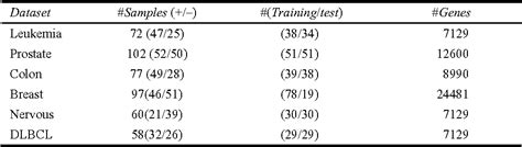 Table 1 From A Novel Multi Stage Feature Selection Method For