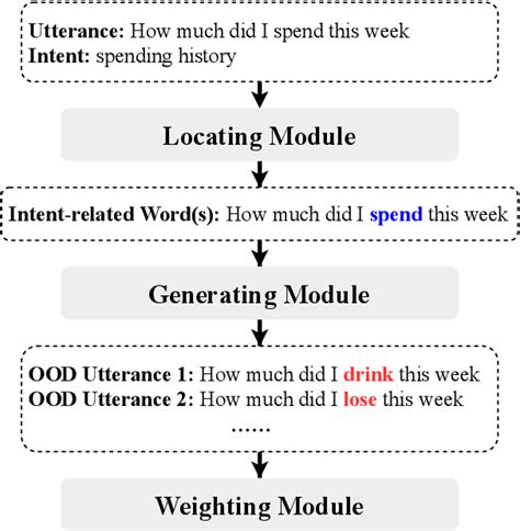 Figure 1 From Energy Based Unknown Intent Detection With Data Manipulation Semantic Scholar