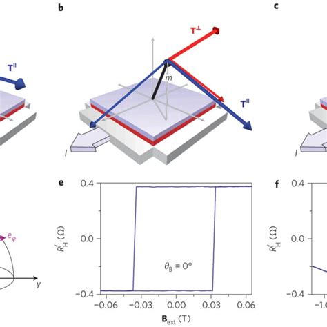 Pdf Symmetry And Magnitude Of Spin Orbit Torques In Ferromagnetic Heterostructures