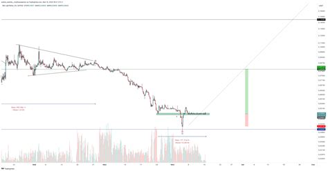 Gateiolimeusdt Chart Image By Andreisobolev — Tradingview