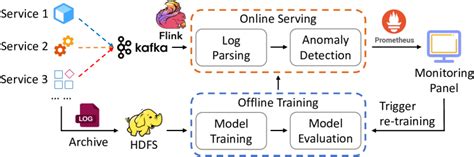 210705908 Experience Report Deep Learning Based System Log Analysis