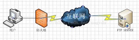 FTP FileZilla 主动模式和被动模式 零下三度 C 博客园