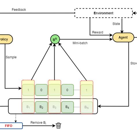 an illustration of the standard experience replay er framework a