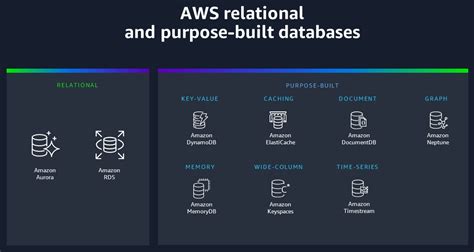주요 데이터베이스 추세 Aws 권장 가이드