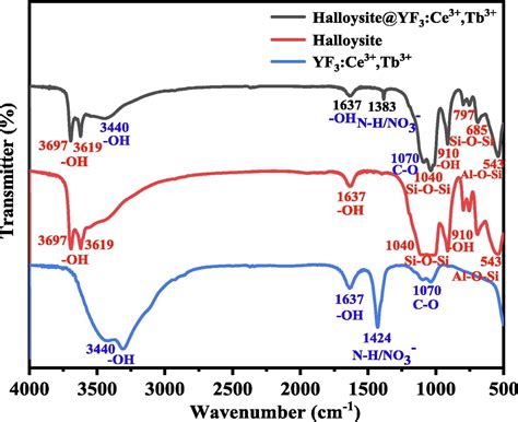 Synthesis Of Novel Halloysiteyf3ce3tb3 Nanocomposite For Enhanced