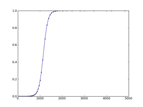 Python 通过 Tegrateode 使用自适应步长stack Overflow中文网