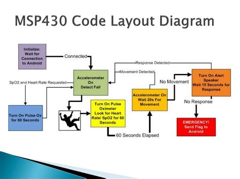 ppt wireless portable emergency sensing device powerpoint