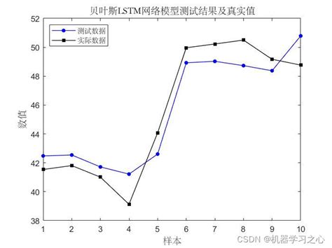 回归预测 matlab实现bayes lstm 贝叶斯优化长短期记忆神经网络 多输入单输出 多输入单输出神经网络 csdn博客