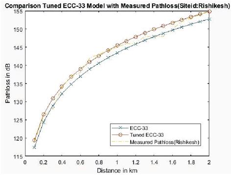 Comparison Between Tuned Ecc 33 Model With Empirical Path Loss Models Download Scientific