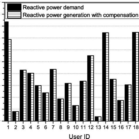 The Reactive Power Demand And Generation Profiles Download Scientific Diagram