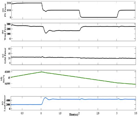 Simulated Results Under 45 Battery Soc With Power Management Strategy