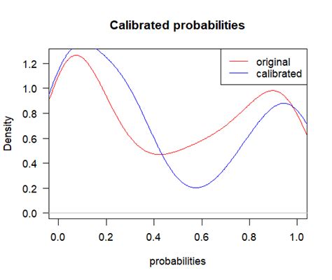 Statistics How To Obtain The Same Auc Using Isotonic Regression In R