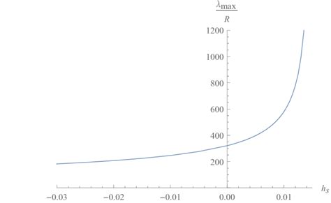 Wavelength Of The Perturbation With Fastest Growth λmax As A Function Download Scientific